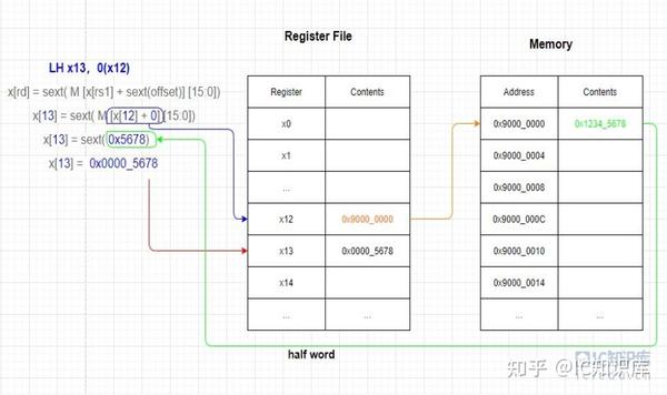 RISC-V指令集讲解（6）load/store指令 - 知乎