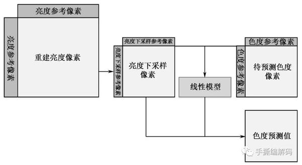 H.266读书笔记(8)帧内预测之CCLM - 知乎