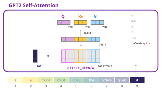 上车！带你一文了解GPT-2模型（transformer语言模型可视化） - 知乎