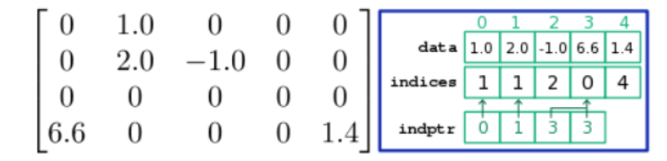 初见Sparsity（稀疏）——稀疏矩阵存储格式 - 知乎