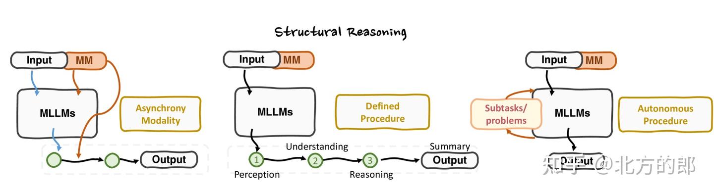 多模态思维链（MCoT）推理综述：AI跨入真实世界的关键跃迁 - 知乎