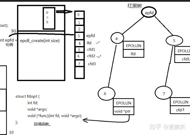 详解网络编程必会的poll和epoll函数，你都会了么？ - 知乎