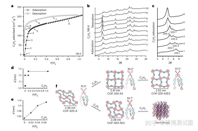 《Nat.Mater.》 3D-COF新进展！ - 知乎