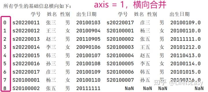 dataFrame数据合并--concat - 知乎