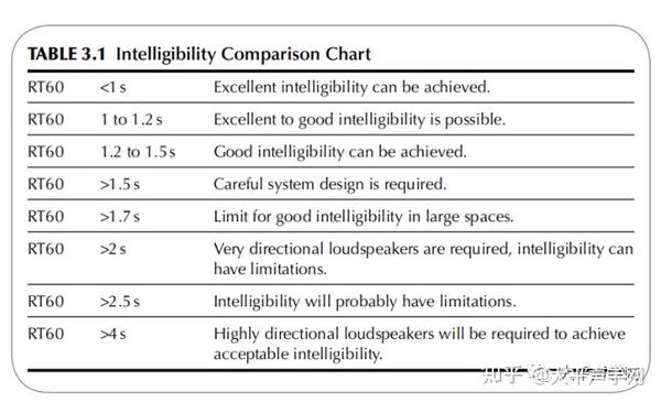 【声学基础】混响（Reverberation）和赛宾公式（Sabine equation） - 知乎