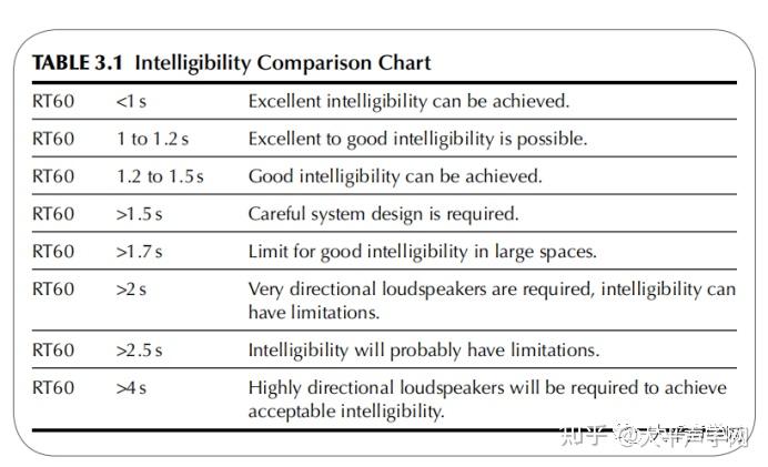 【声学基础】混响（Reverberation）和赛宾公式（Sabine equation） - 知乎