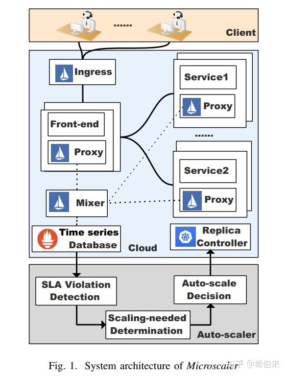 一篇文章搞定微服务自动缩放，从指标量测，瓶颈定位到资源缩放 - 知乎