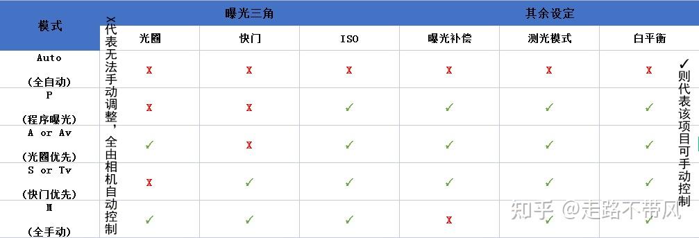 摄影新手入门：相机PASM是什么？5分钟了解4大模式的差异与使用时机 - 知乎