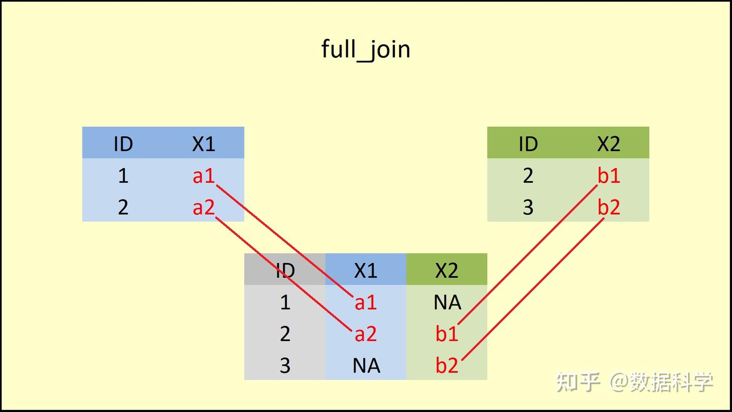 R语言使用dplyr包进行dataframe数据连接（join、merge）: 内连接、外连接、左连接、右连接、半连接、反连接 - 知乎