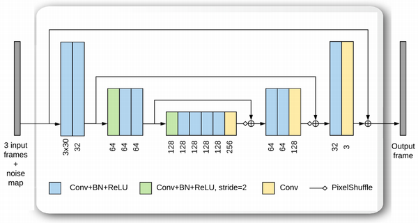 CVPR23 视频复原：A Simple Baseline for Video Restoration with Grouped Spatial-temporal Shift - 知乎
