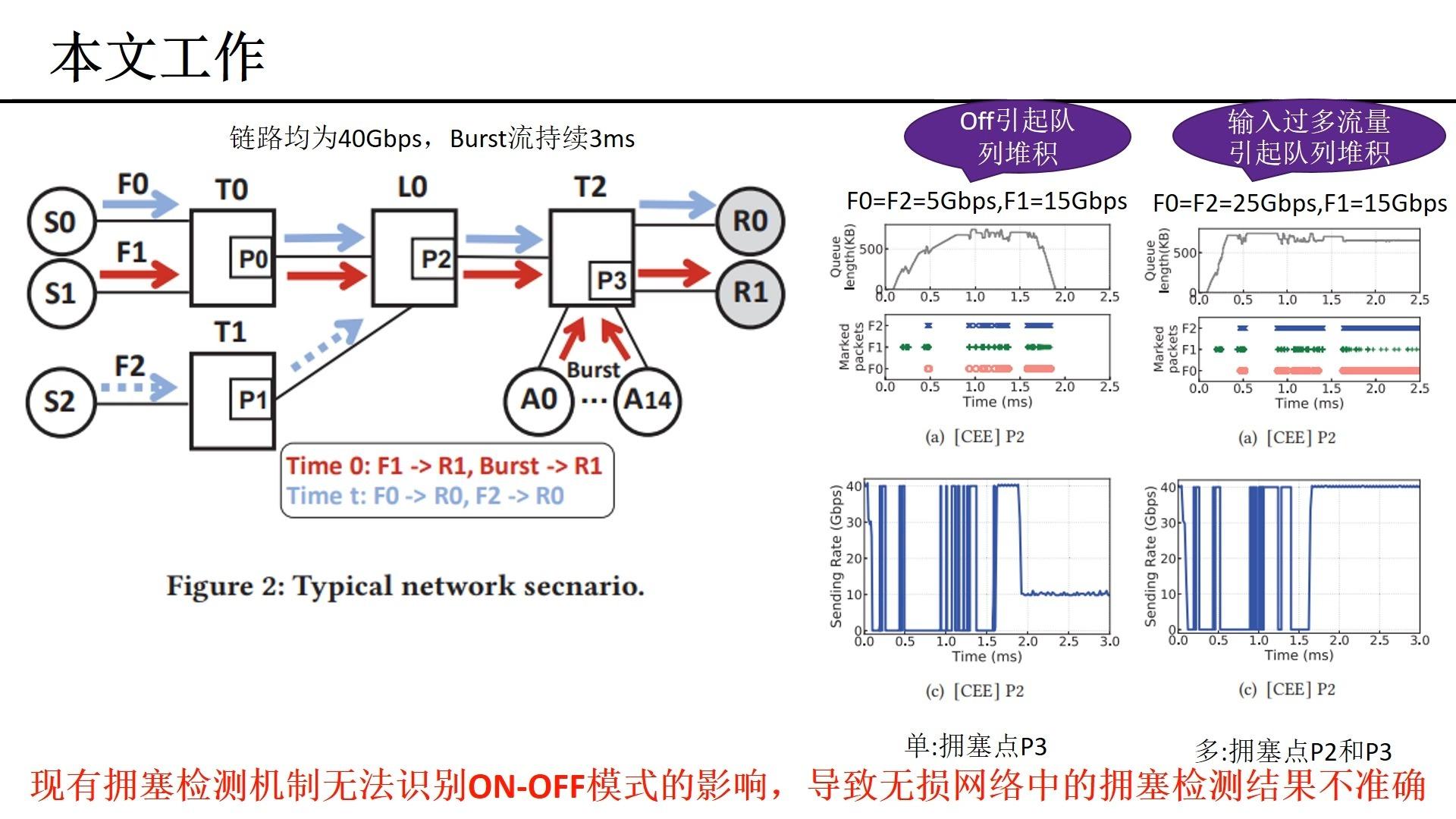 TCD: Congestion Detection in Lossless Networks(SIGCOMM'2021 PPT录制，包含分析、解读、思路)，欢迎关注，持续更新！ - 知乎