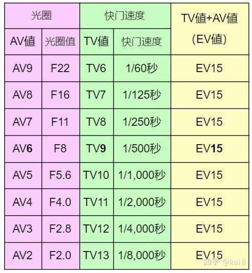 小学生都能看懂的EV值 - 知乎