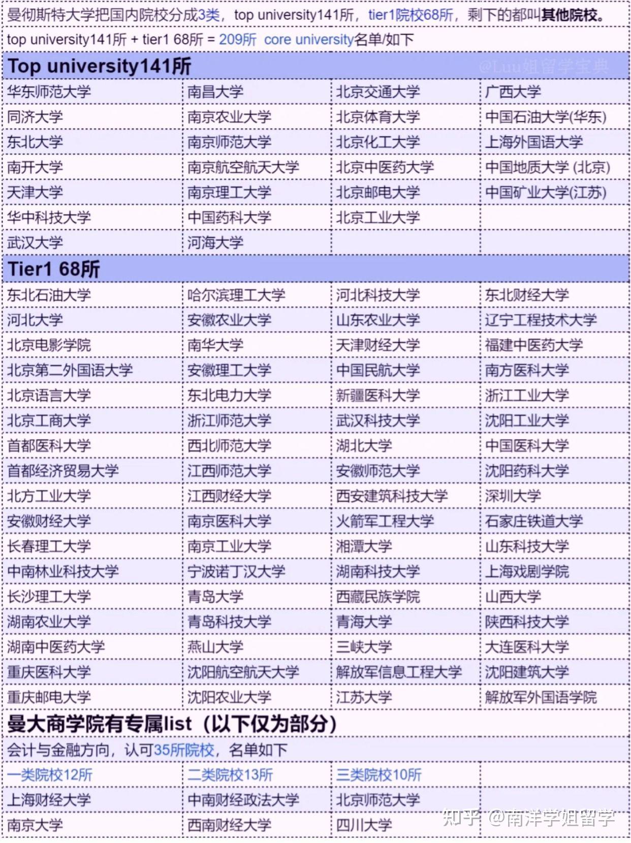 25Fall公布！曼彻斯特大学list名单！ - 知乎
