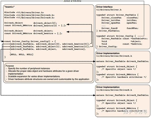 小众RTOS-TI RTOS一文速览 - 知乎
