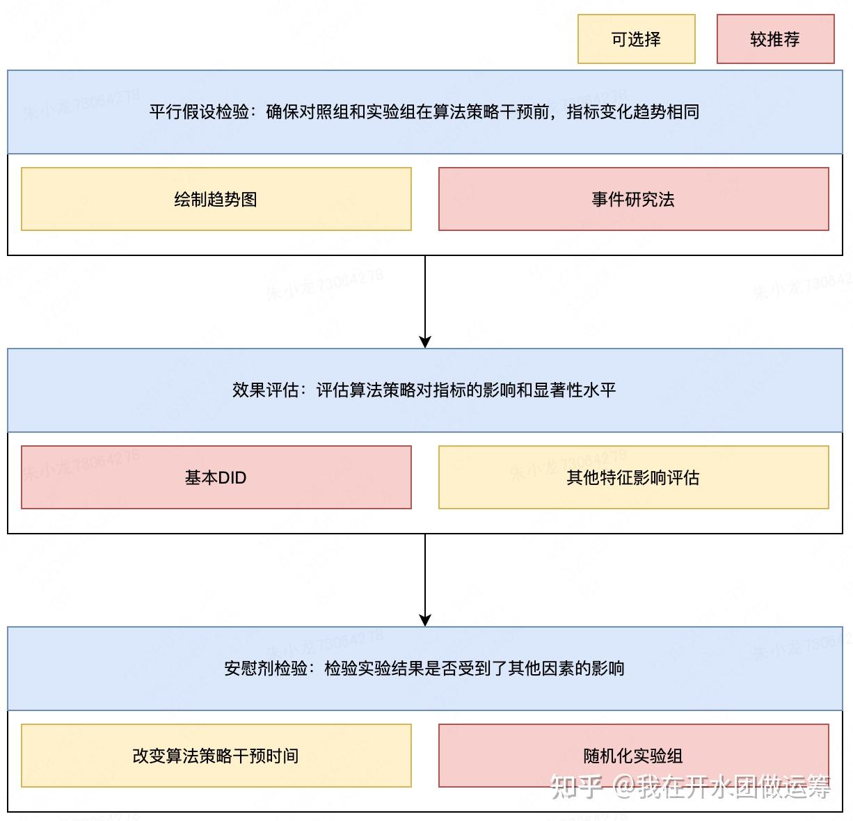 双重差分法(DID)：标准化流程和stata代码实现 - 知乎