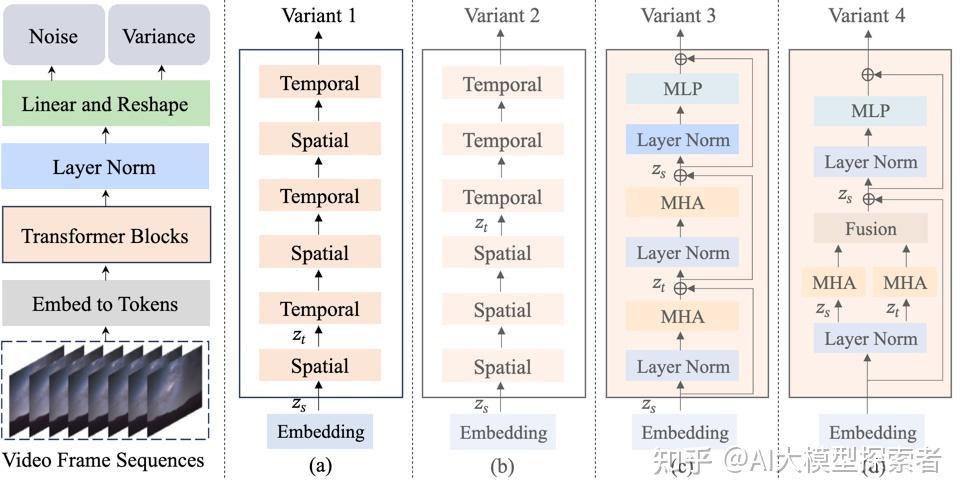 一文彻底搞懂深度学习-Transformer架构（ViT + DiT）（动图讲解），零基础小白收藏这一篇就够了！！ - 知乎