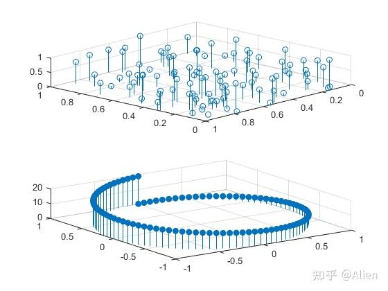 MATLAB画图技巧与实例（十五）：针状图stem和stem3函数 - 知乎