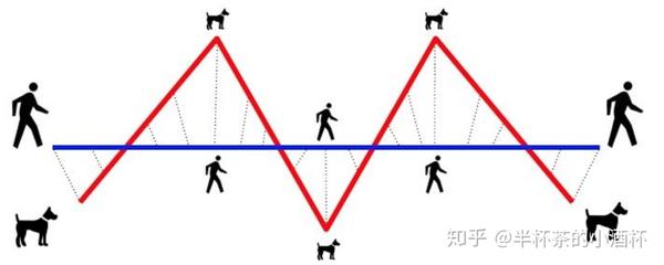 Map Matching-轨迹相似性度量算法-Discrete Frechet Distance - 知乎
