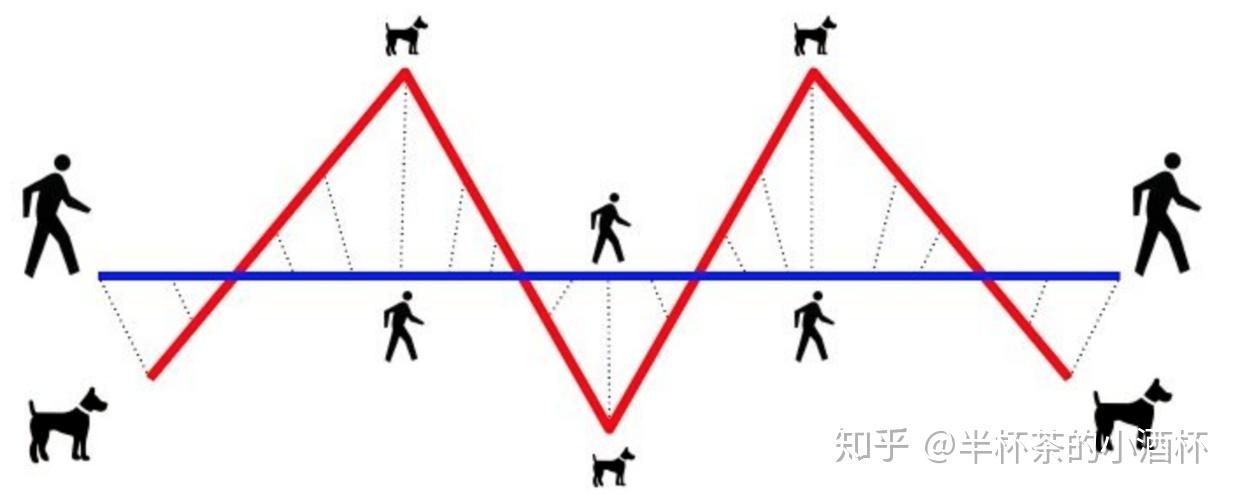 Map Matching-轨迹相似性度量算法-Discrete Frechet Distance - 知乎