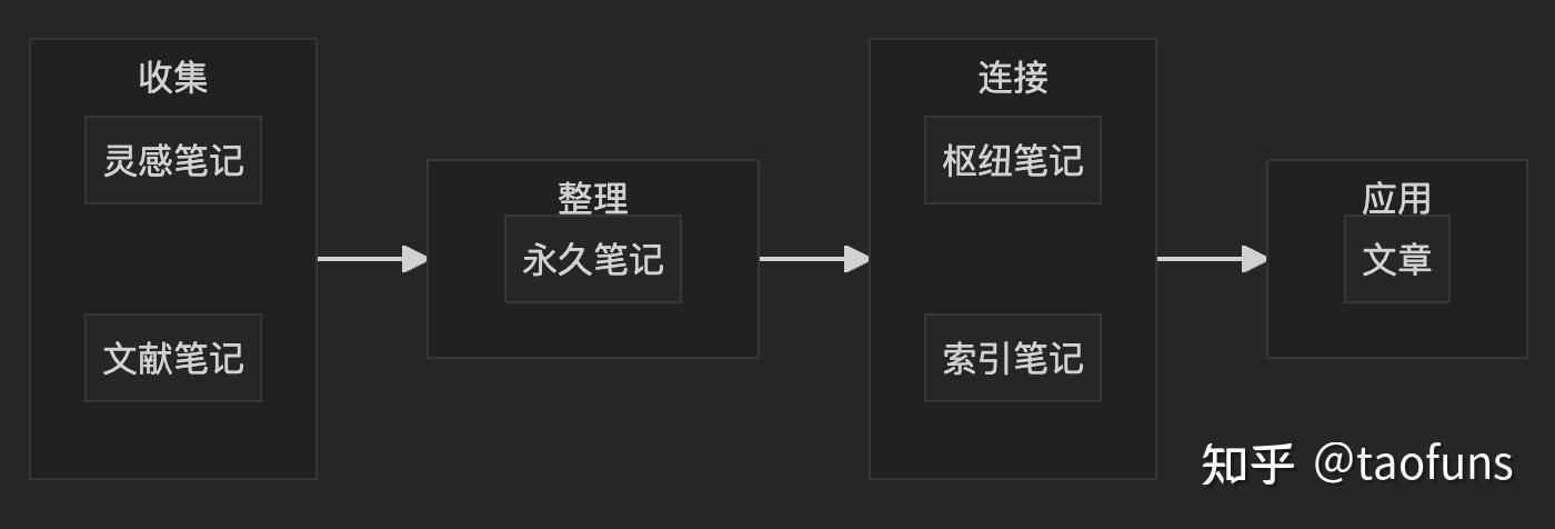 从卡片笔记到Obsidian：本质、方法与工具 - 知乎