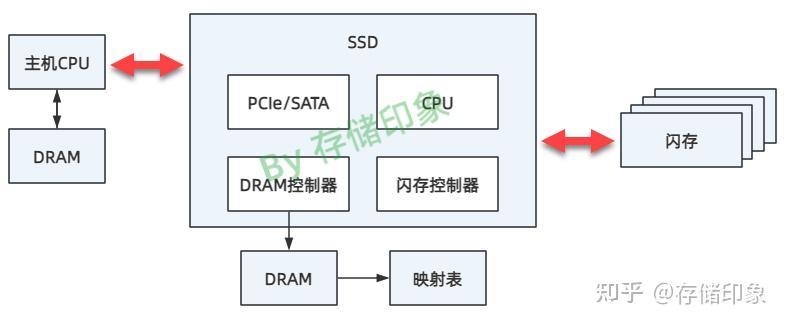 【深入浅出SSD】一文读懂：带独立缓存DRAM的固态硬盘、不带缓存的固态硬盘与HMB固态硬盘 - 知乎