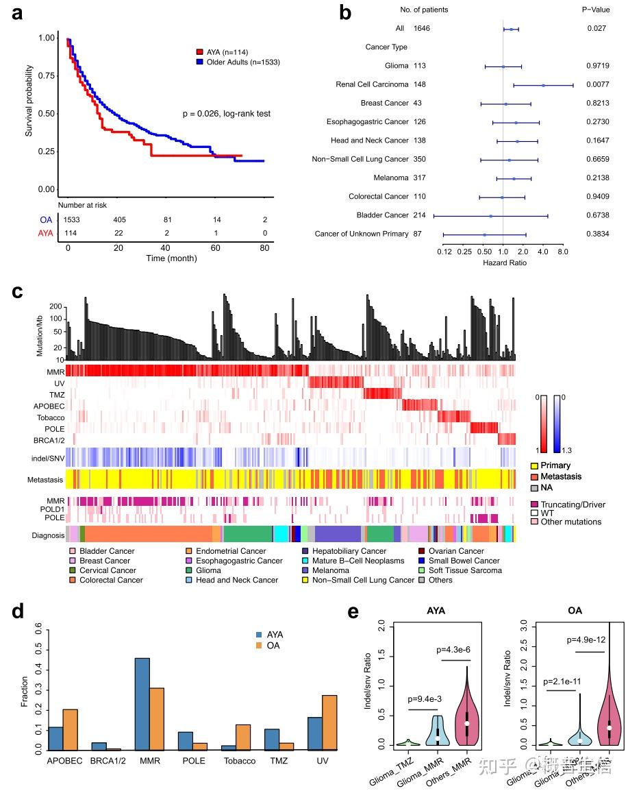 医学数据挖掘|临床数据如何做到纯生信17+？ - 知乎