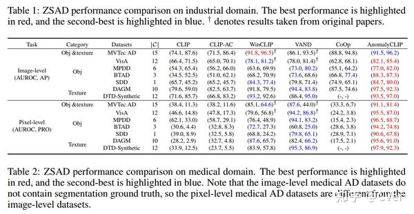 ICLR 2024 | AnomalyCLIP：零样本异常检测的对象不可知提示学习 - 知乎