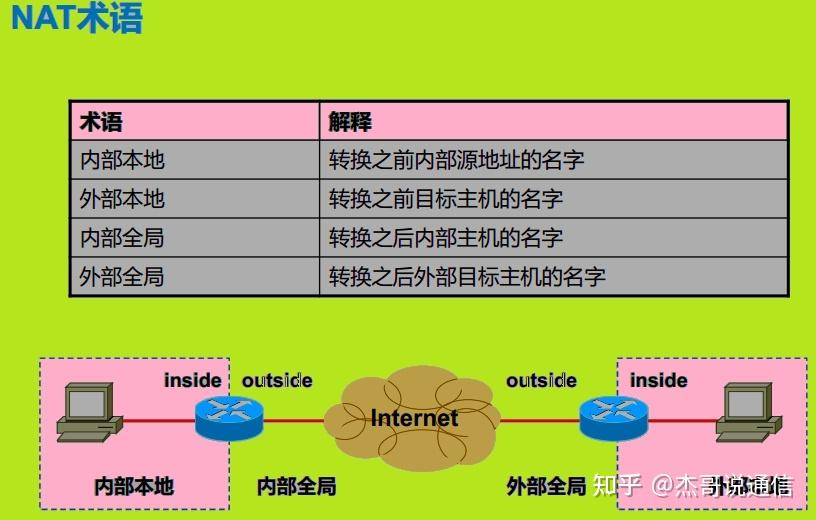 NAT（Network Address Translation，网络地址转换） - 知乎