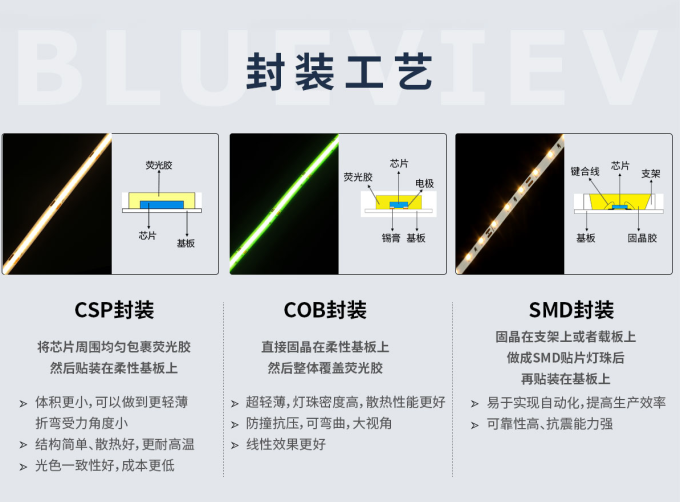 LED灯带千万种，SMD、COB和CSP谁是最强王者？ - 知乎