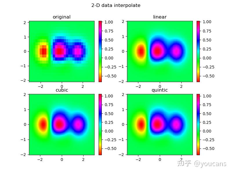 Python小白的数学建模课-22.插值方法 - 知乎
