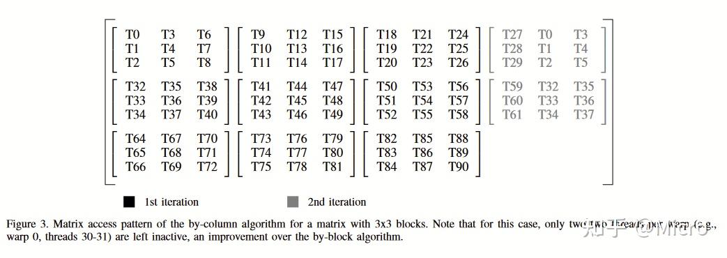 使用CUDA实现块稀疏矩阵向量乘（BSpMV） - 知乎