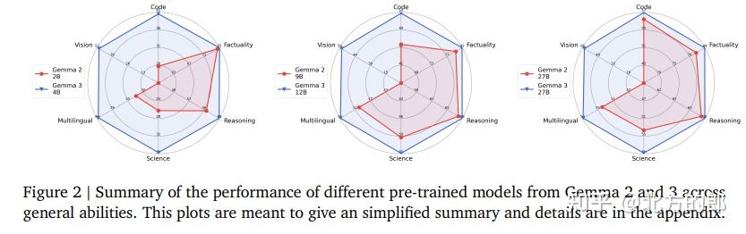 Google发布Gemma 3:27B性能超V3，多模态轻量级开源大模型的新突破，亲测多模态效果不错 - 知乎
