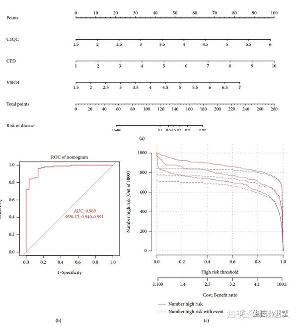 最新7+非肿瘤生信，机器学习筛选关键基因+样本验证。目前机器学习已经替代WGCNA成为筛选关键基因方法。非肿瘤生信分析欢迎咨询！ - 知乎
