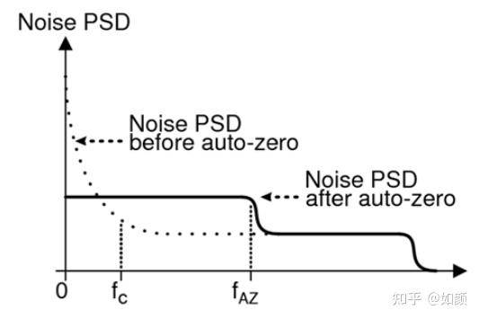 简谈—Auto-Zeroing技术工作原理 - 知乎