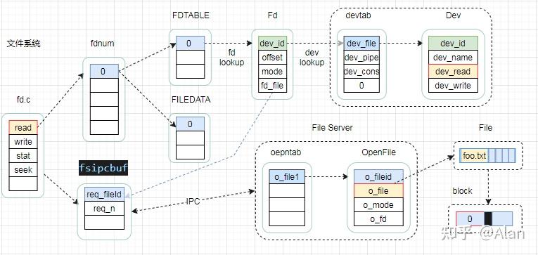 MIT 6.828 Lab5 文件系统与 Shell - 知乎