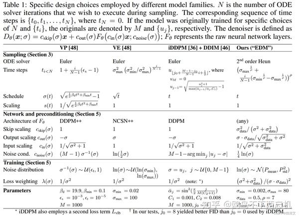 Elucidating the Design Space of Diffusion-Based Generative Models - 知乎