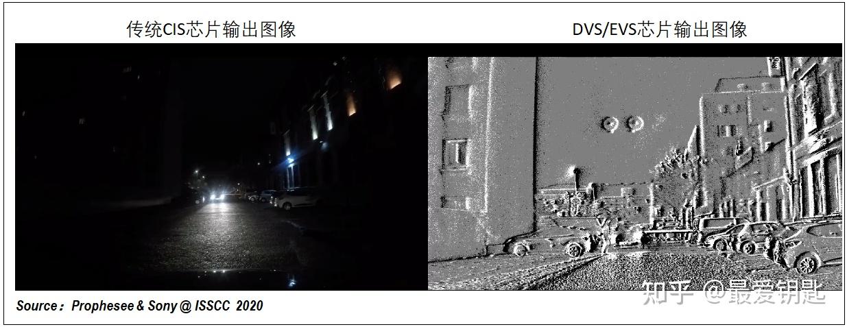 DVS/EVS(动态/事件)图像传感器的那些事_202209 - 知乎