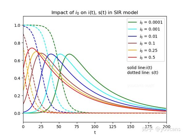Python小白的数学建模课-B4. 新冠疫情 SIR模型 - 知乎