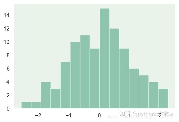 Python可视化23|seaborn.distplot单变量分布图(直方图|核密度图) - 知乎