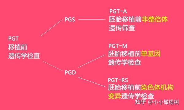 三代试管婴儿技术PGD与PGS两者有什么区别？ - 知乎