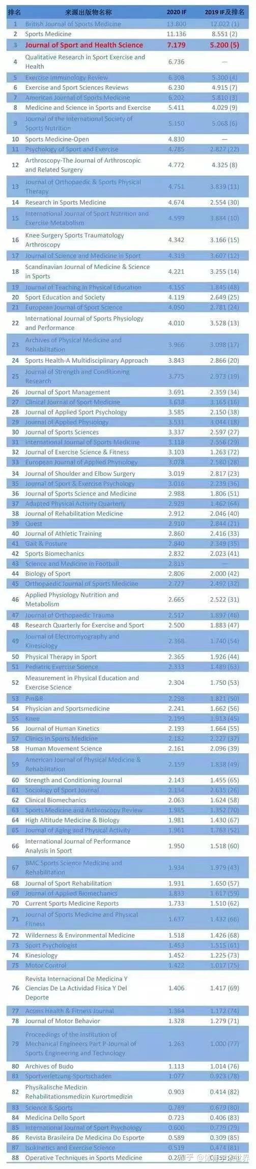 体育类SCI&SSCI 期刊及影响因子排名汇总！ - 知乎