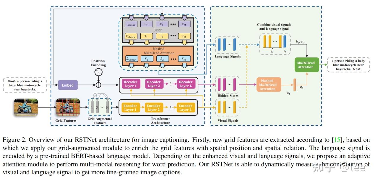 CVPR2021-RSTNet-Captioning with Adaptive Attention on Visual and Non ...