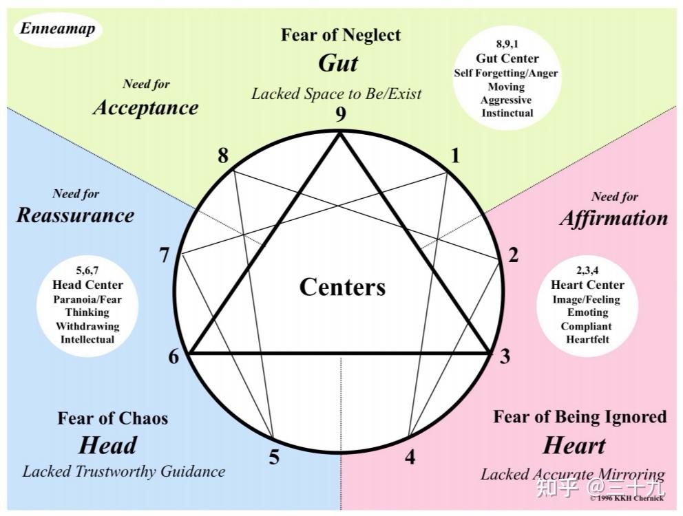 九型人格Tritype简介 - 知乎