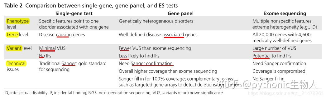 Omics精进01|临床WGS/WES/Gene Panel/Single gene异同 - 知乎