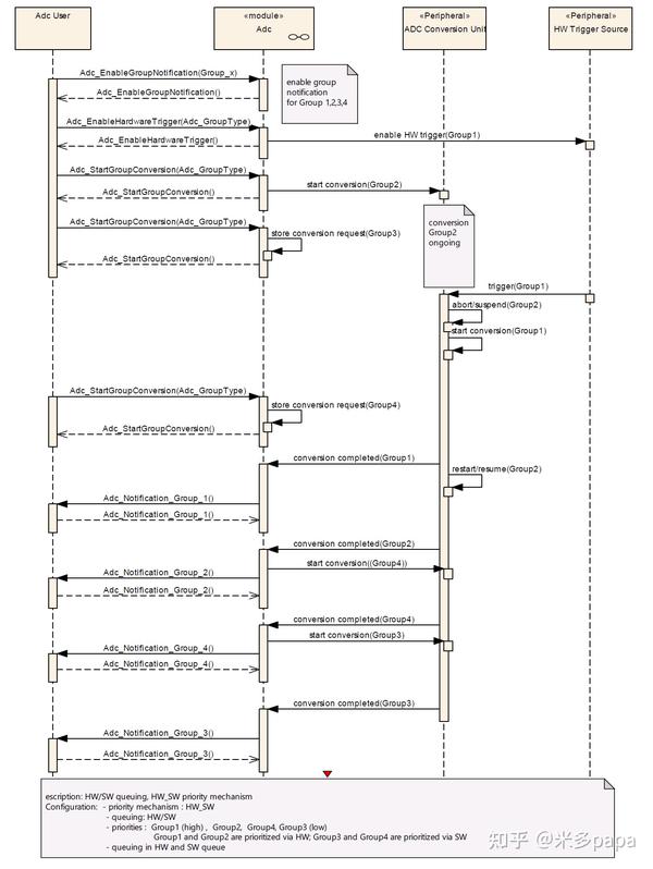 AUTOSAR ADC Driver（模数转换器驱动） - 知乎