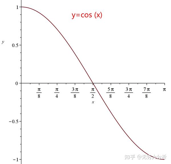 基本初等函数的反函数-图像大全 - 知乎
