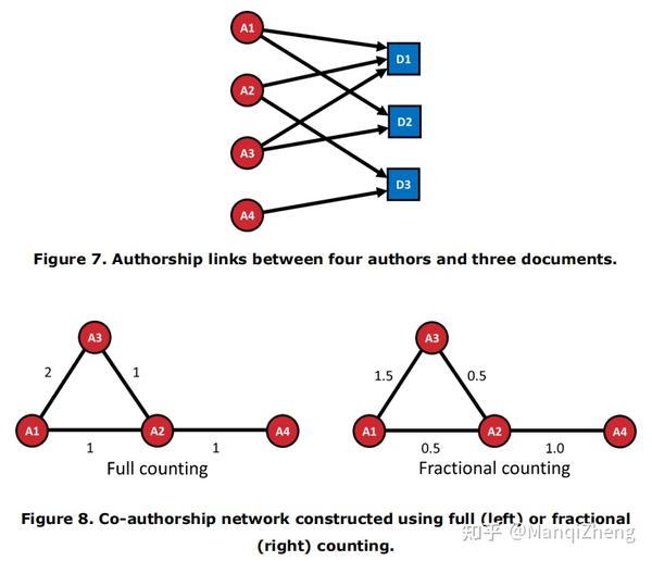 VOSviewer使用手册——文献计量学可视化分析 - 知乎