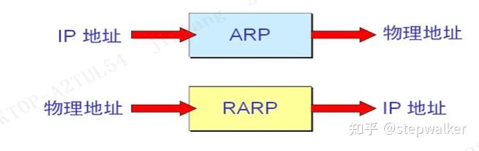 常用网络协议整理笔记（二）---ARP/RARP协议 - 知乎