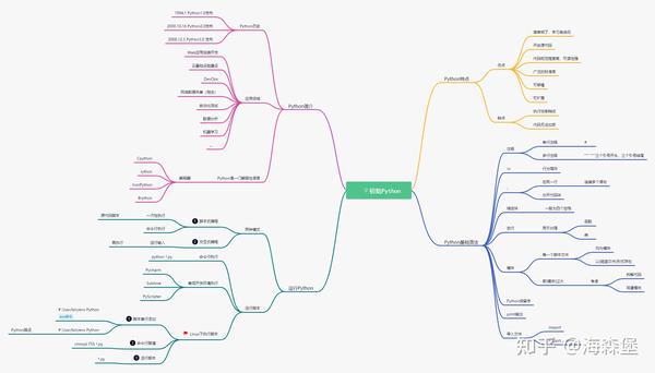 硬核！12张Python思维导图带你学会Python - 知乎