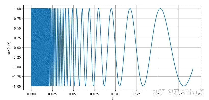 无穷振荡函数sin1/x的分析 - 知乎
